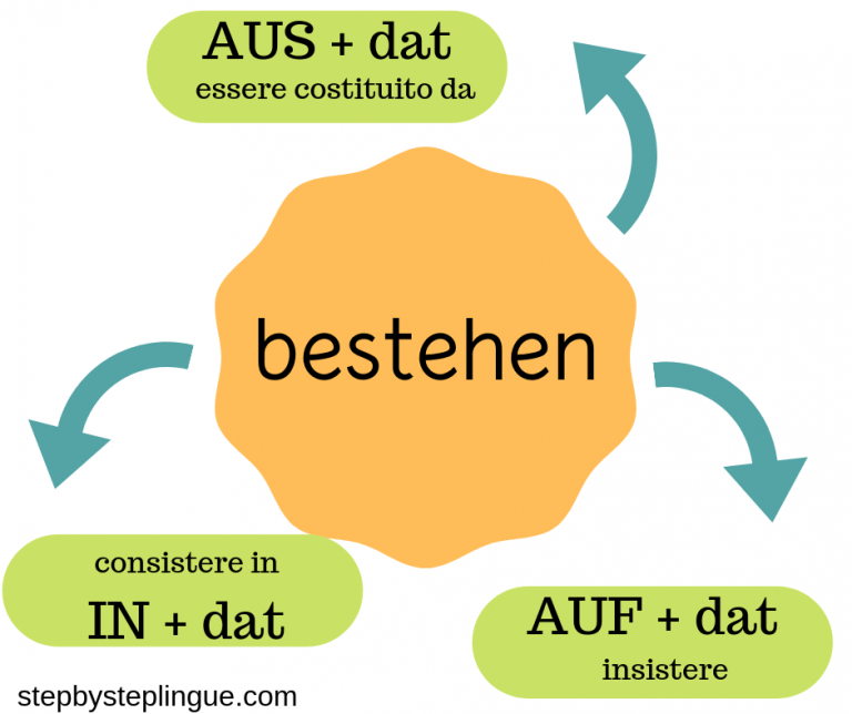 Bestehen AUF - AUS - IN ? | Step by Step Lingue