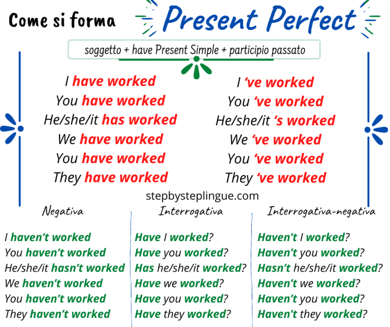 Come si forma il Present Perfect - Step by Step Lingue Come si forma il Present Perfect - Step by Step Lingue