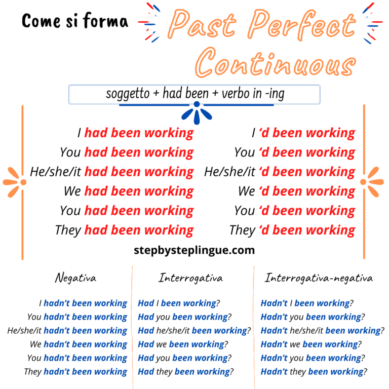 Come si forma il Past Perfect Continuous? - Step by Step Lingue