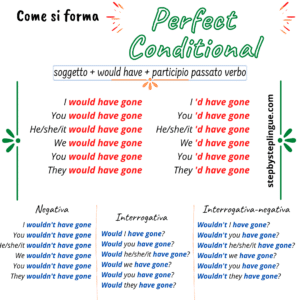 Come si forma il Perfect Conditional in inglese - Step by Step Lingue