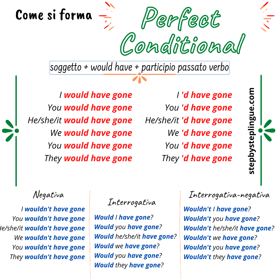 Come si forma il Perfect Conditional in inglese - Step by Step Lingue